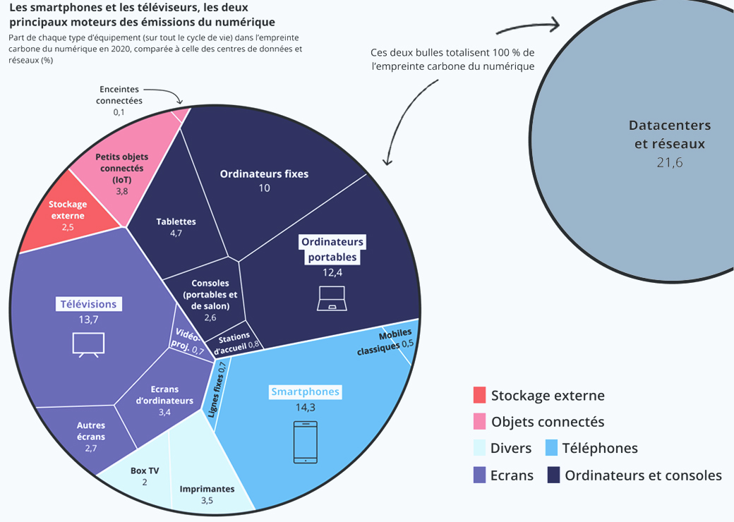 Terminaux, centres de données et réseaux, grands coupables de l'empreinte carbone du numérique